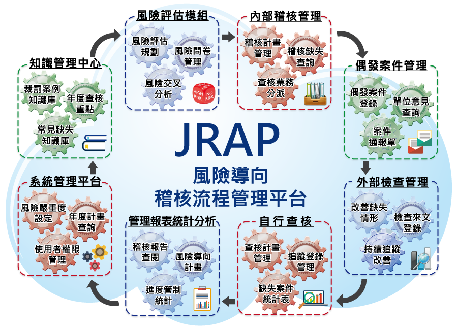 JRAP 風險導向稽核流程管理平台 | Jacksoft AI電腦稽核軟體領導品牌